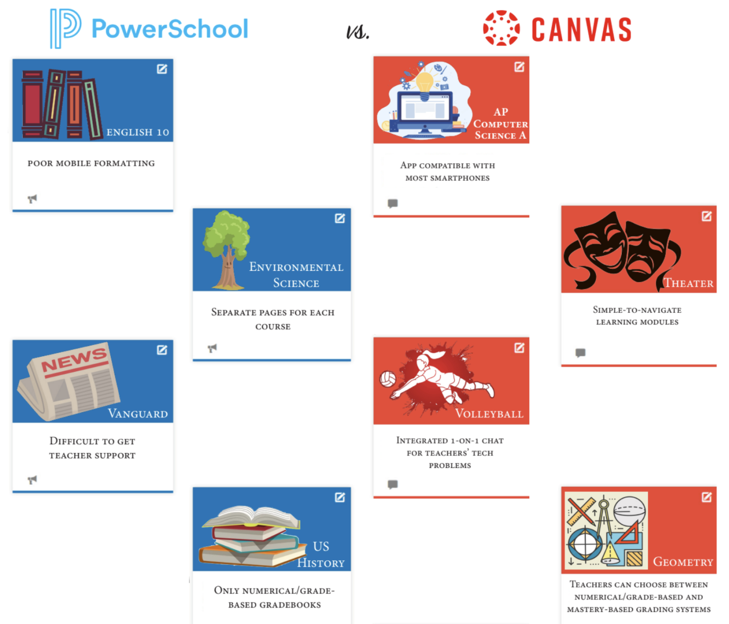 Goodbye PowerSchool, Hello Canvas – The Vanguard